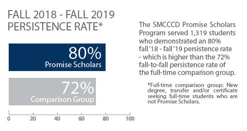 SMCCD Promise Scholars Program